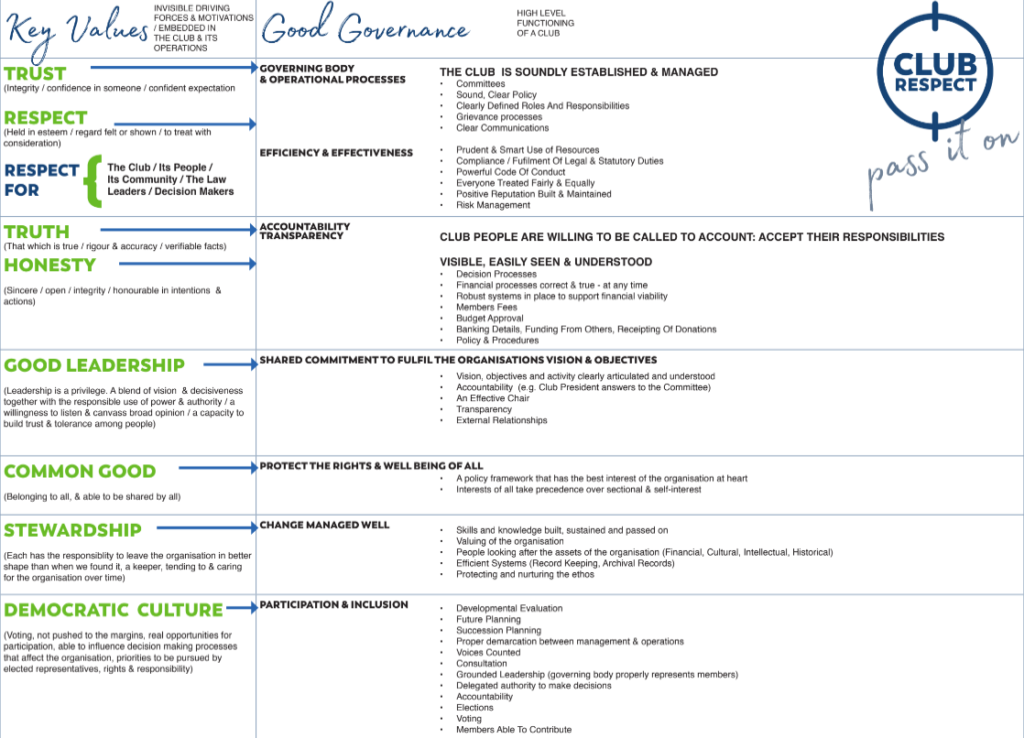 Governance Matrix | Club Respect
